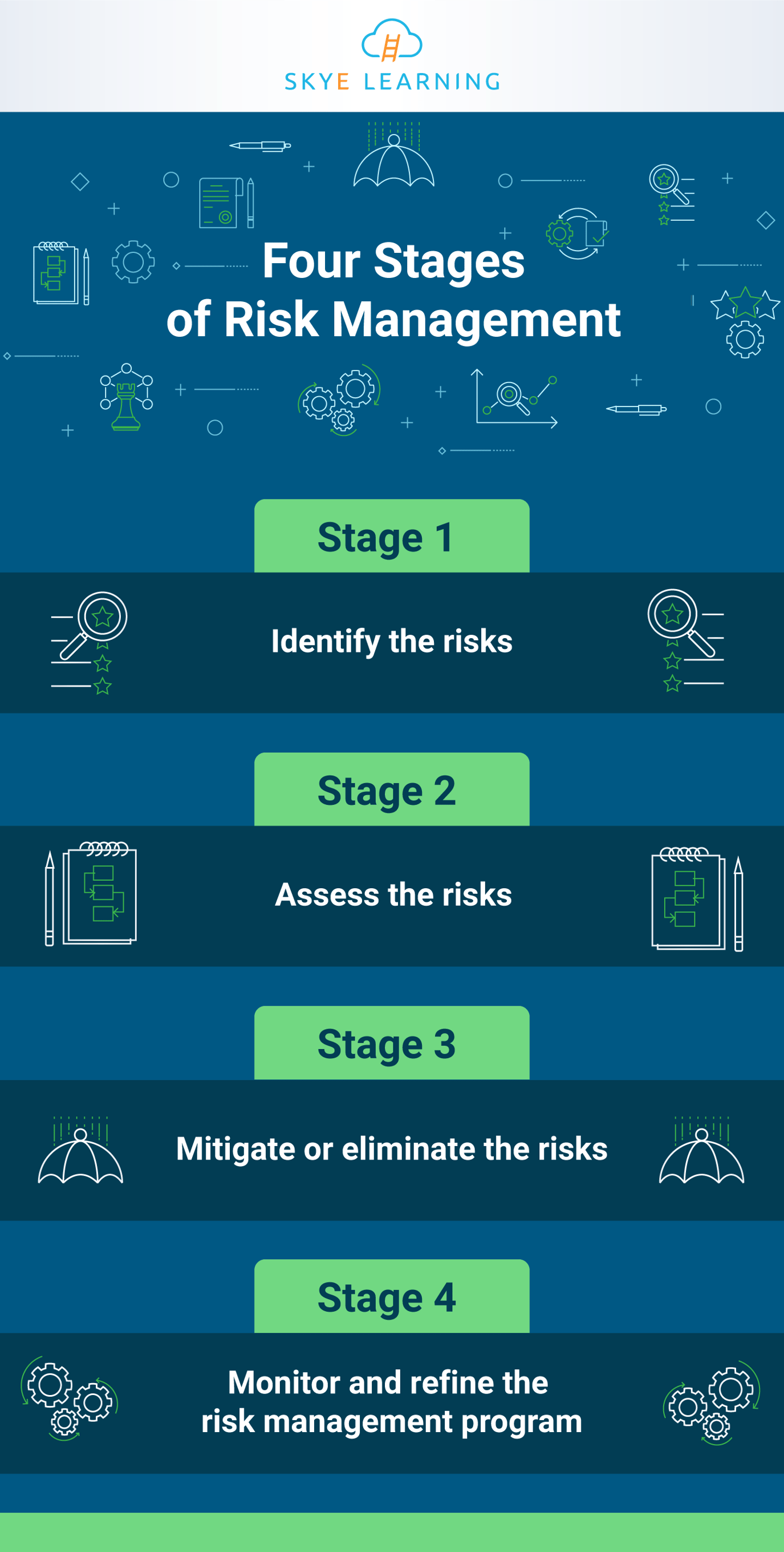 Four Stages of Risk Management