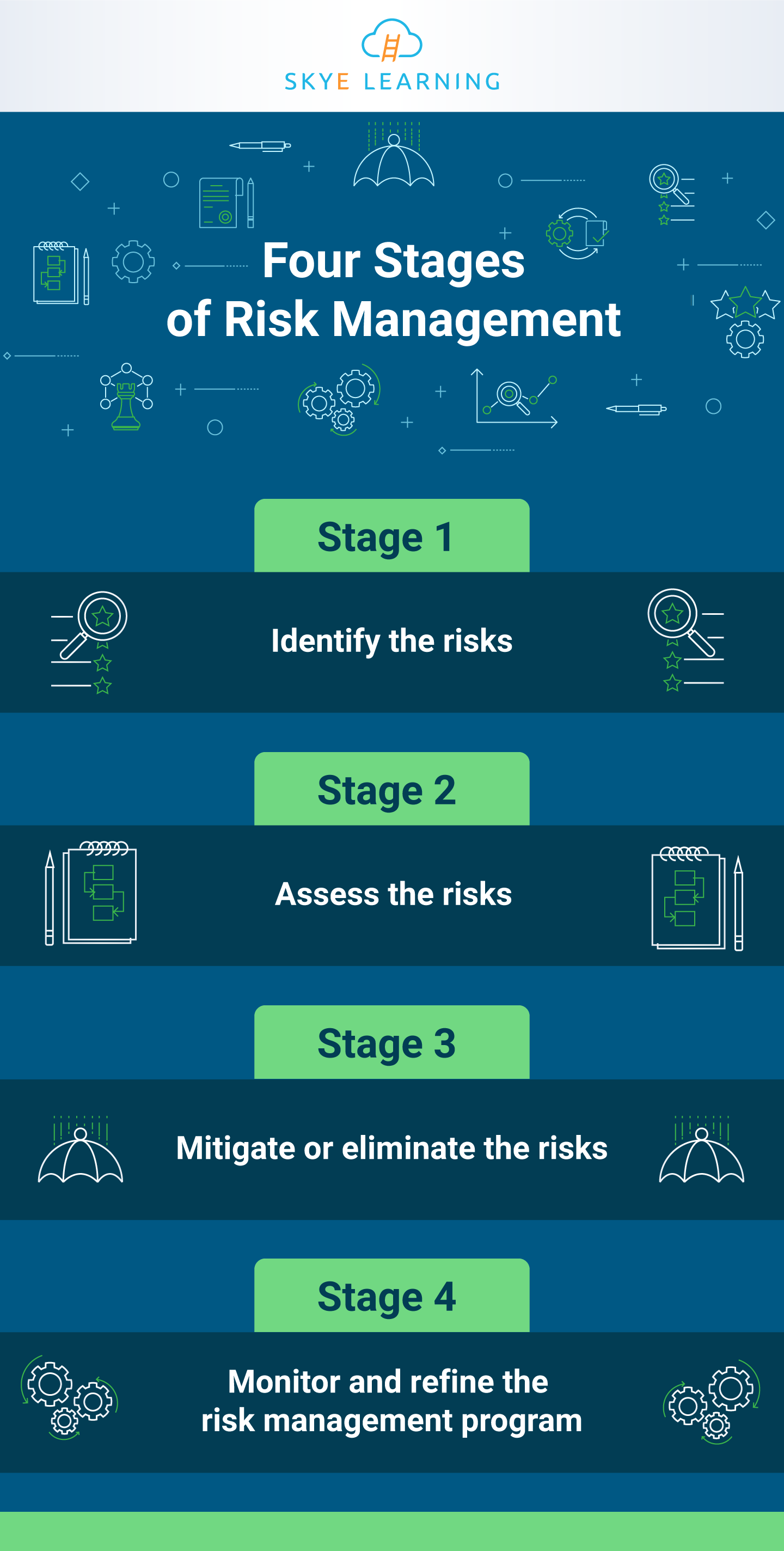 Four Stages of Risk Management
