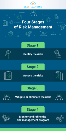 Four Stages of Risk Management
