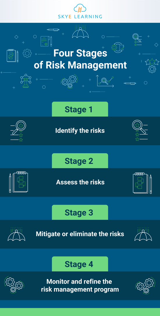 Four Stages Of Risk Management four-stages-of-risk-management
