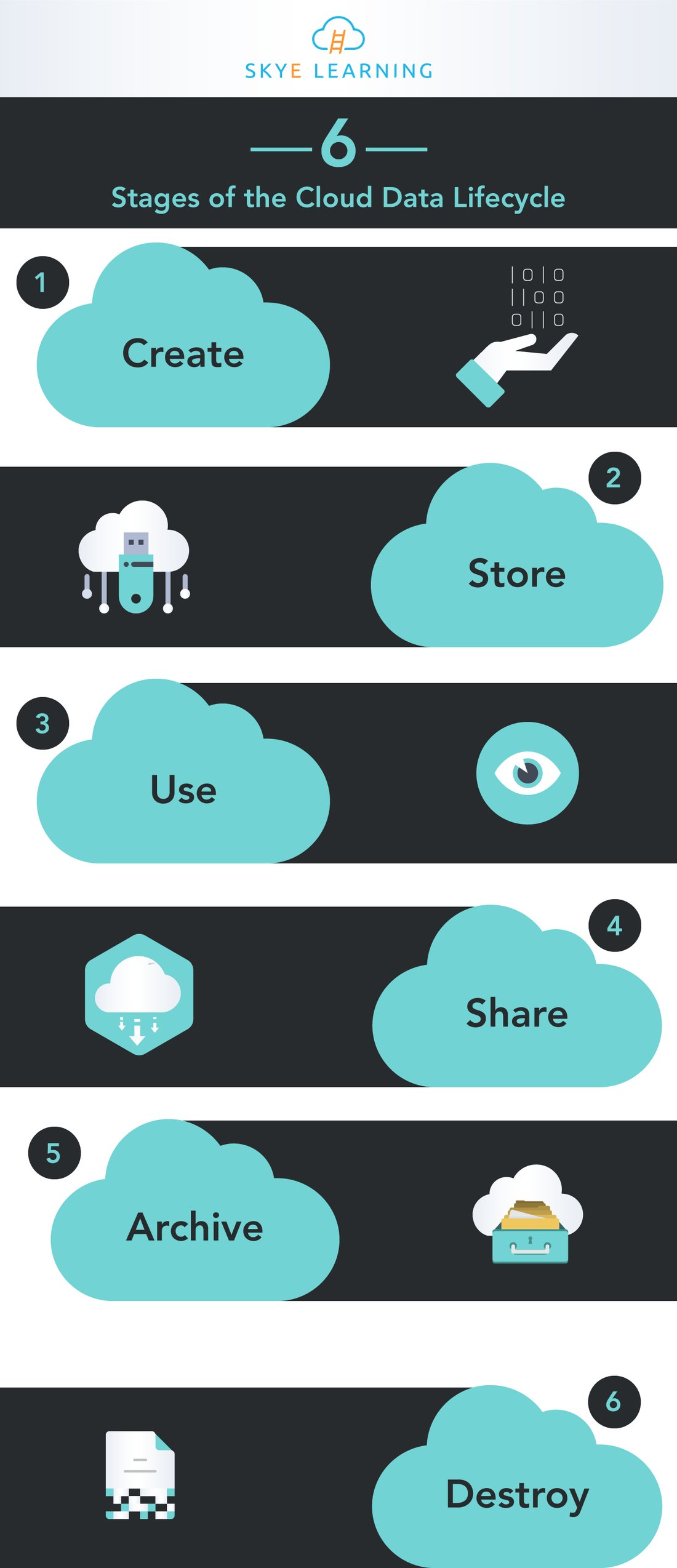 6 Stages of the Cloud Data Lifecycle