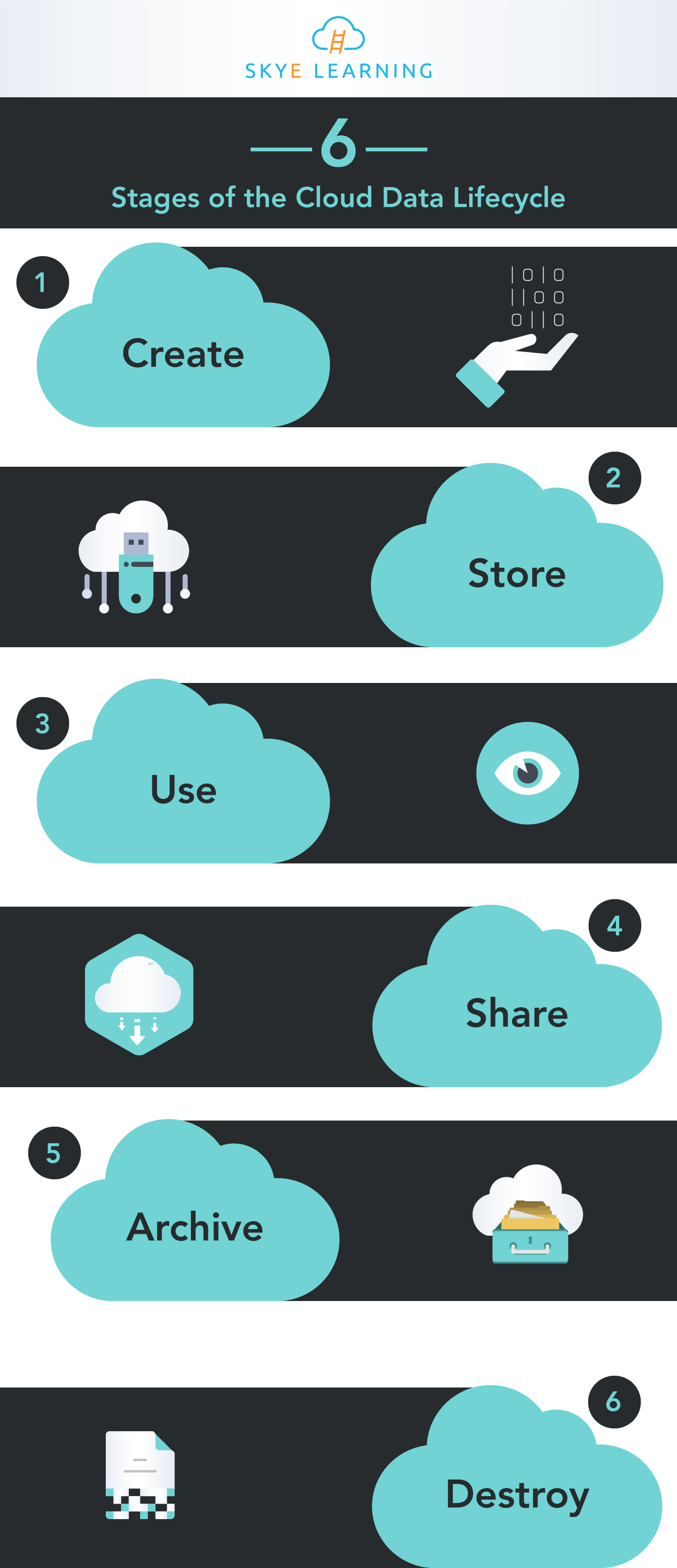 6 Stages of the Cloud Data Lifecycle