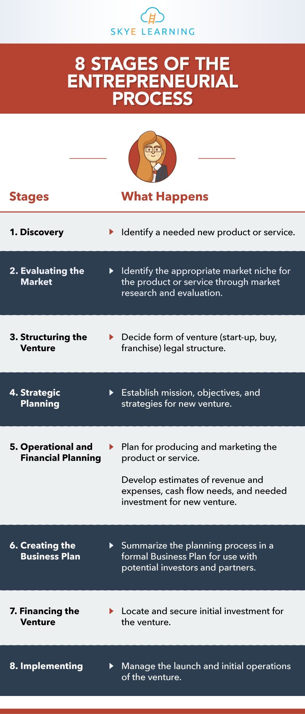 8 Stages of the Entrepreneurial Process