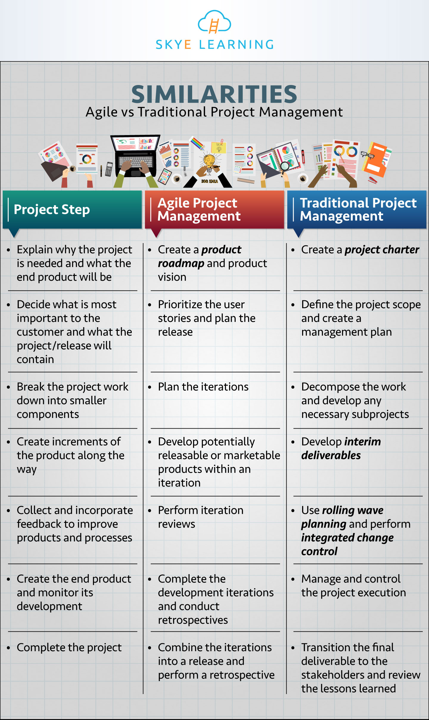 Similarities Between Agile And Traditional Project Management Similarities Between Agile And Traditional Project Management