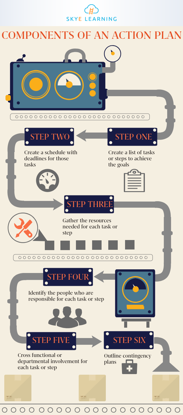 Components of an Action Plan