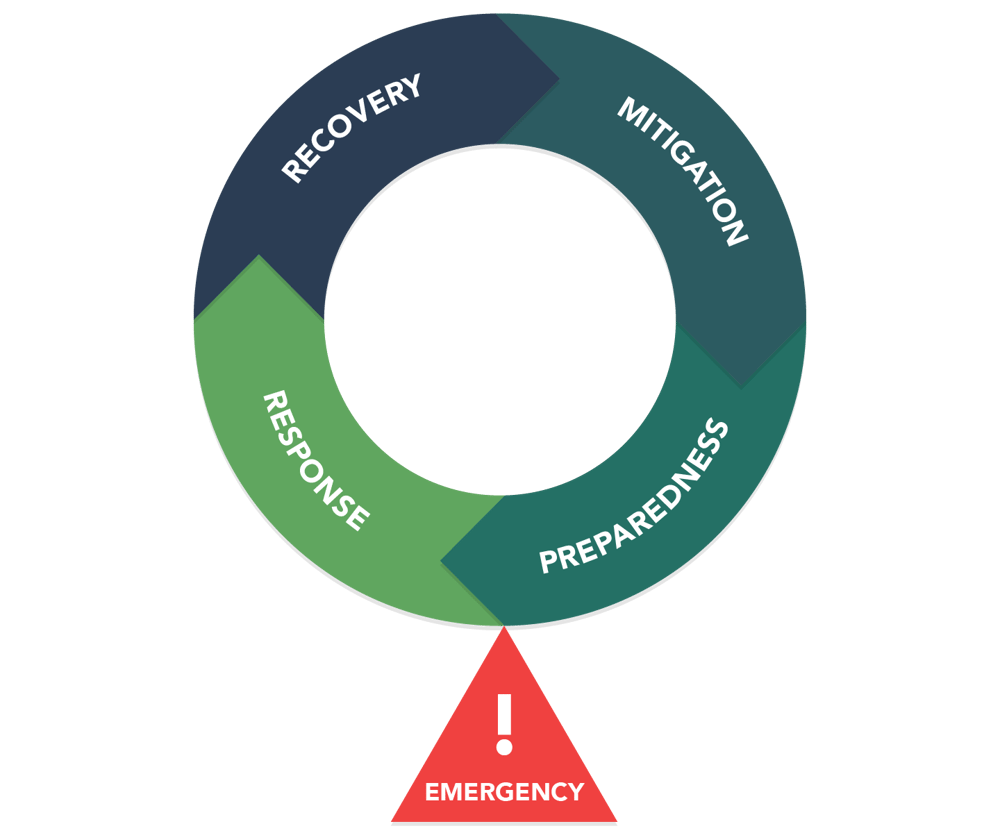 Course Spotlight: Introduction to Emergency Management in the U.S.