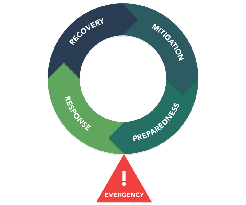 Course Spotlight: Introduction to Emergency Management in the U.S.