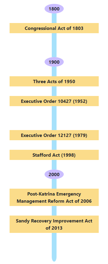 Course Spotlight: Introduction to Emergency Management in the U.S.