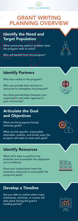 Grant Writing Planning Overview