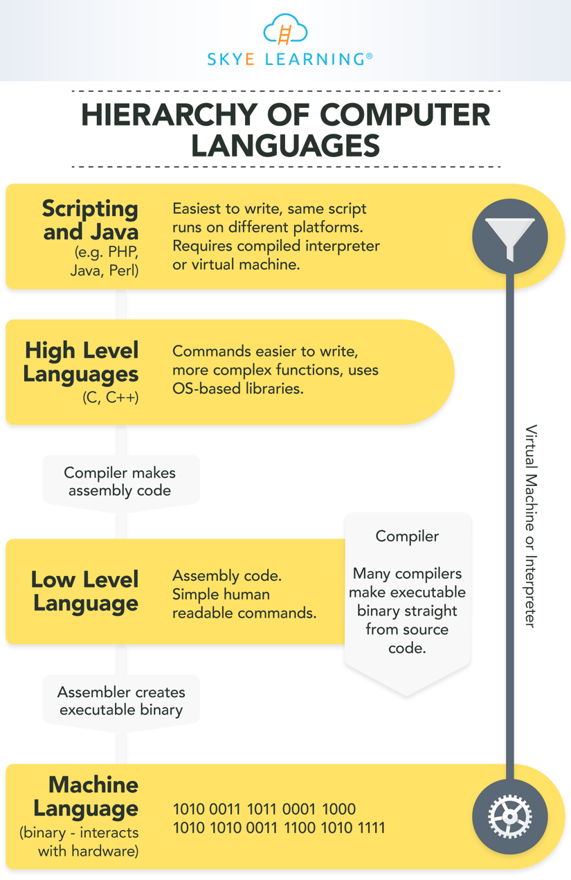 Hierarchy of Computing Languages