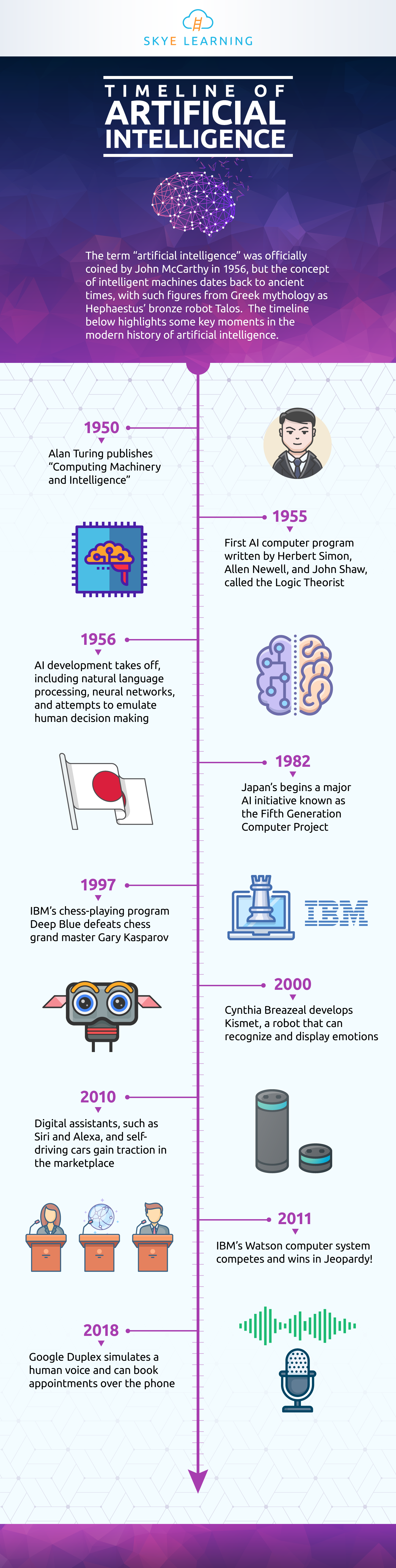Timeline of Artificial Intelligence - Skye Learning
