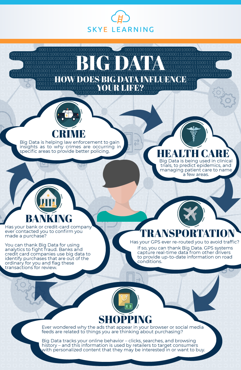 How Does Big Data Influence Your Life?