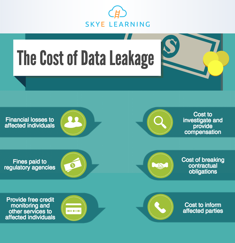 The Cost of Data Leakage