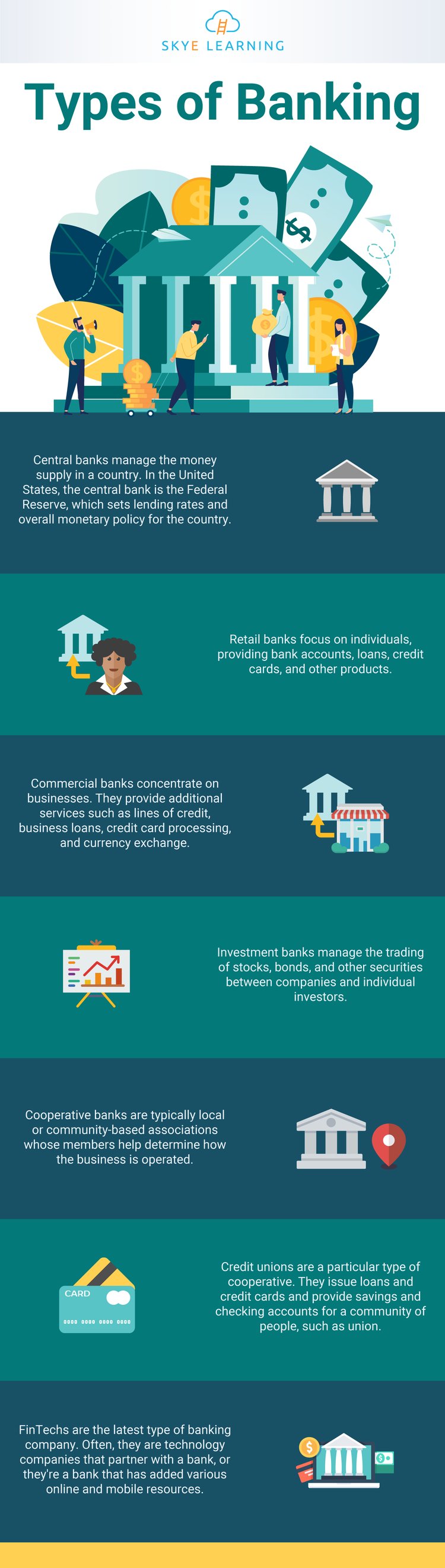 Types of Banking